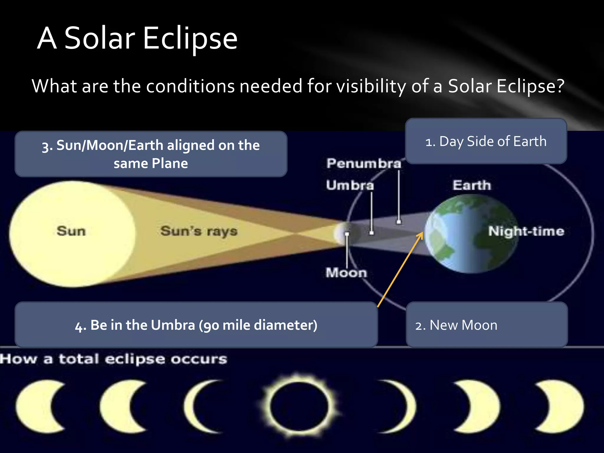 Eclipses - Solar and Lunar Eclipses | PPTX