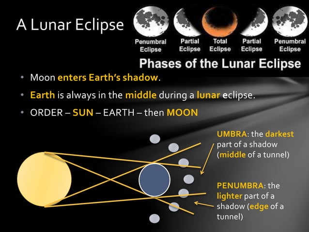 Eclipses - Solar and Lunar Eclipses | PPTX | Space and Astronomy | Science