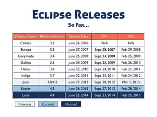 Eclipse simultaneous release in a nutshell | PDF