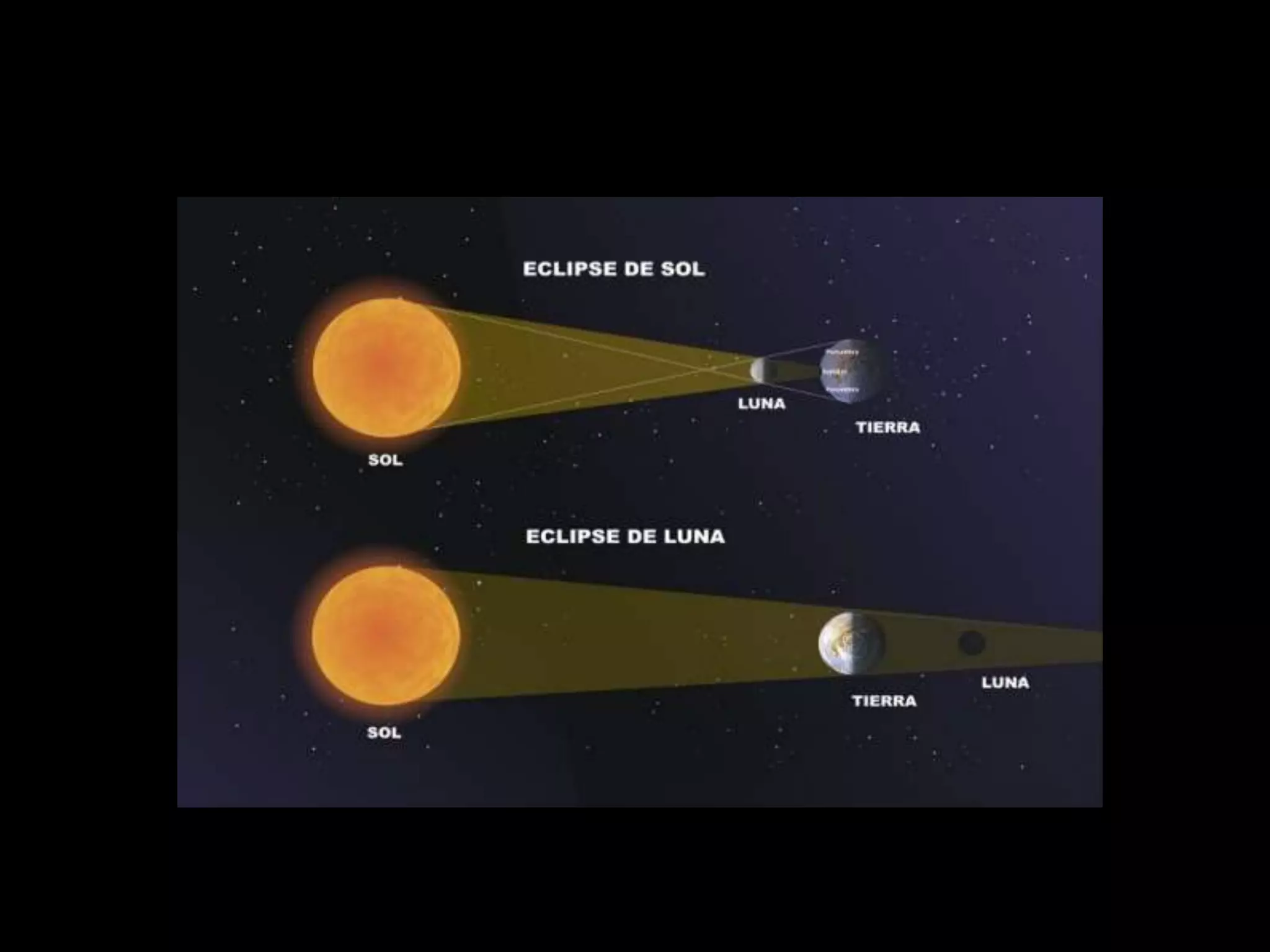 Eclipse solar | PPTX
