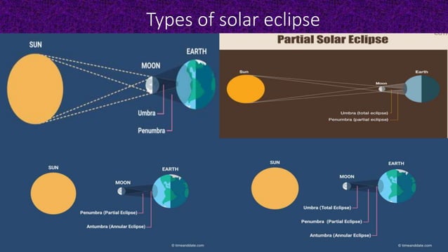 Eclipses phy.pptx | Science