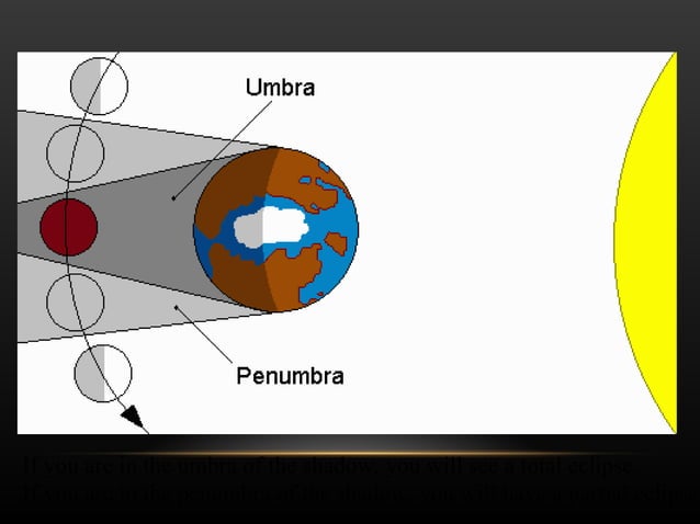 solar and lunar eclipses for grade 7 science lesson .ppt