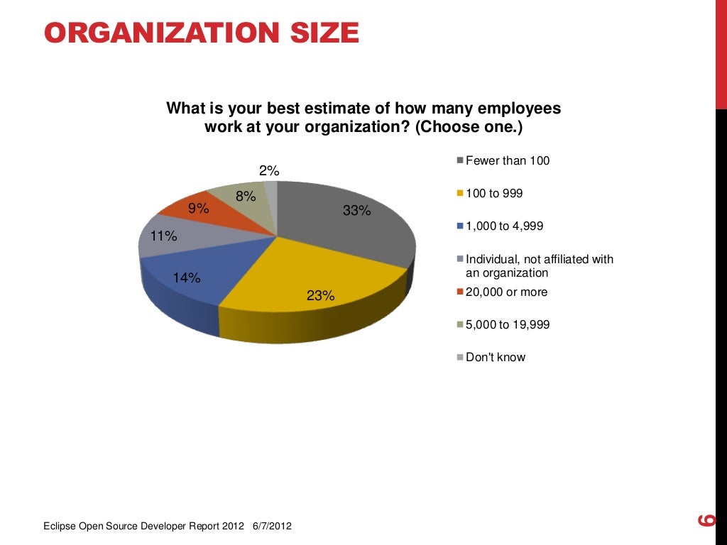 ORGANIZATION SIZE What is your
