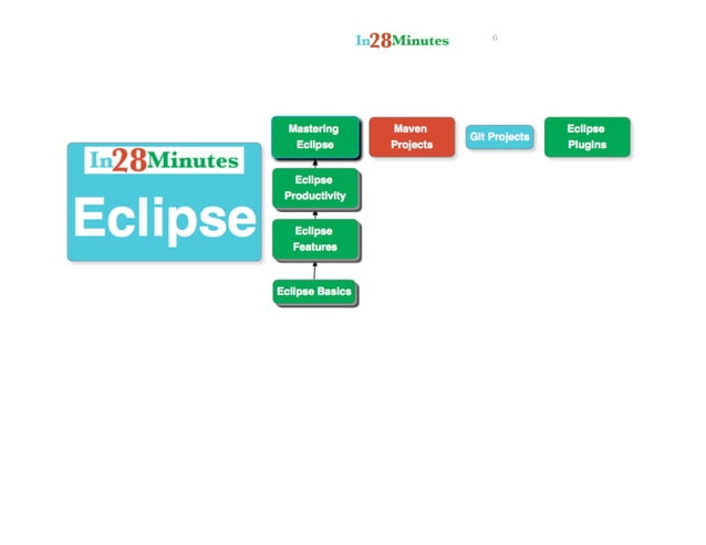 Eclipse tutorial for beginners | PDF | Web Development | Internet