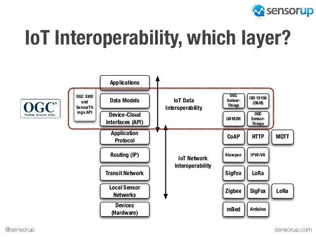 Iot Data Interoperability With A Geoweb Approach 