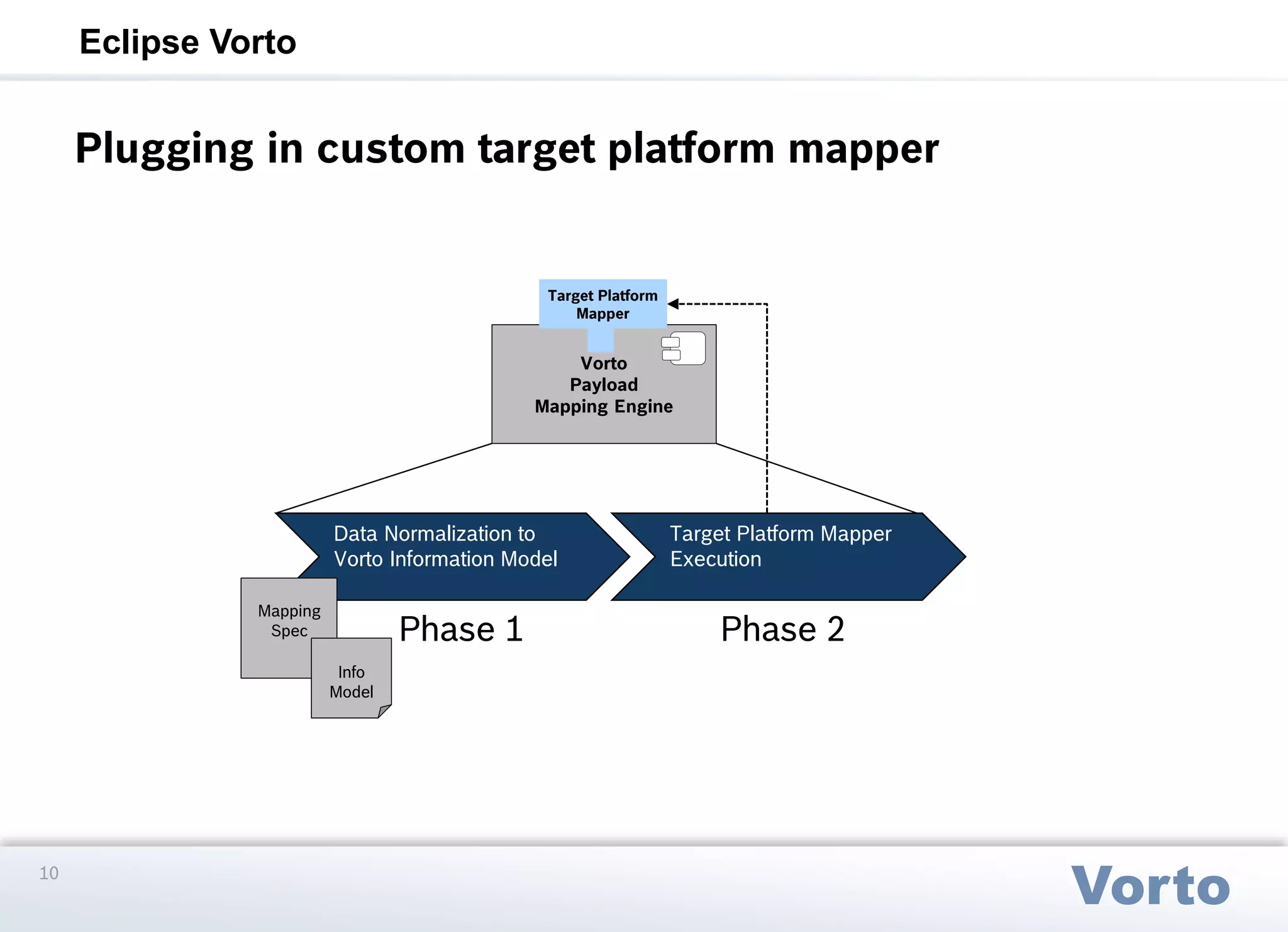 Eclipse Vorto - Device Payload Mapping | PPT