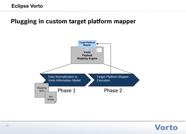 Eclipse Vorto - Device Payload Mapping | PPT