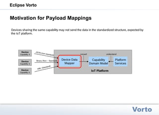 Eclipse Vorto - Device Payload Mapping | PPT