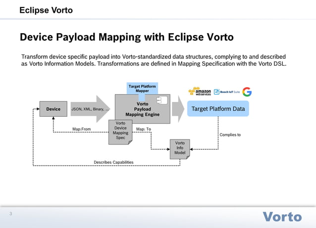 Eclipse Vorto - Device Payload Mapping | PPT
