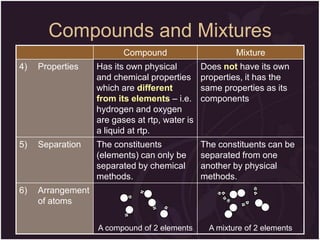 Elements Compounds and Mixtures | PPTX | Chemistry | Science