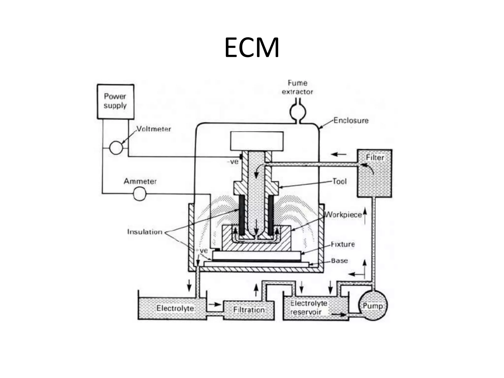 Electro Chemical Machining Process | PPTX