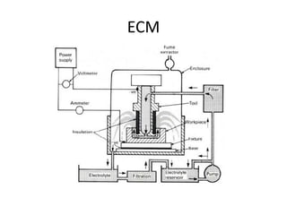 Electro Chemical Machining Process | PPTX