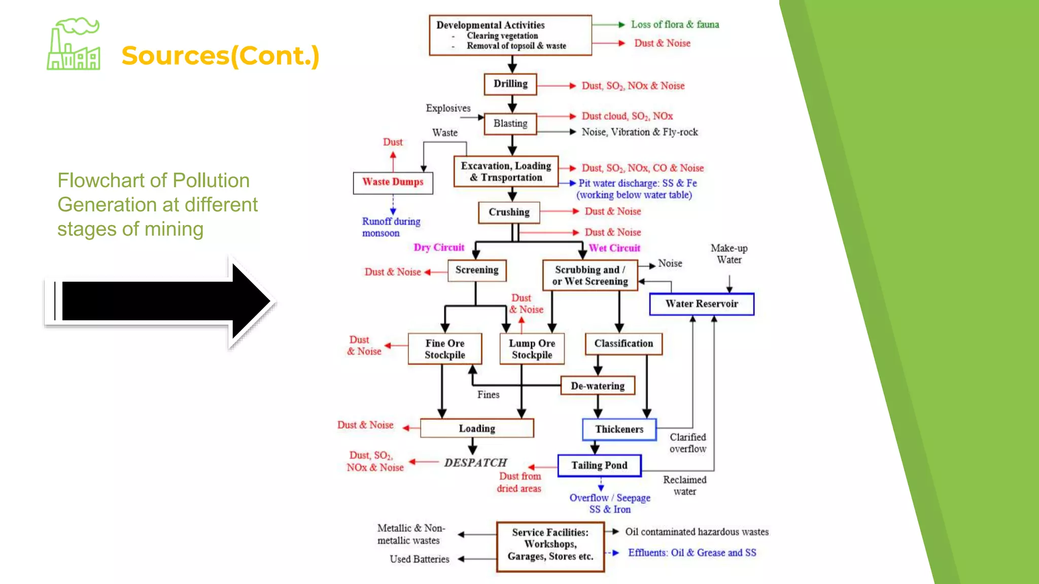 Dust monitoring and control in metal Mines | PPTX