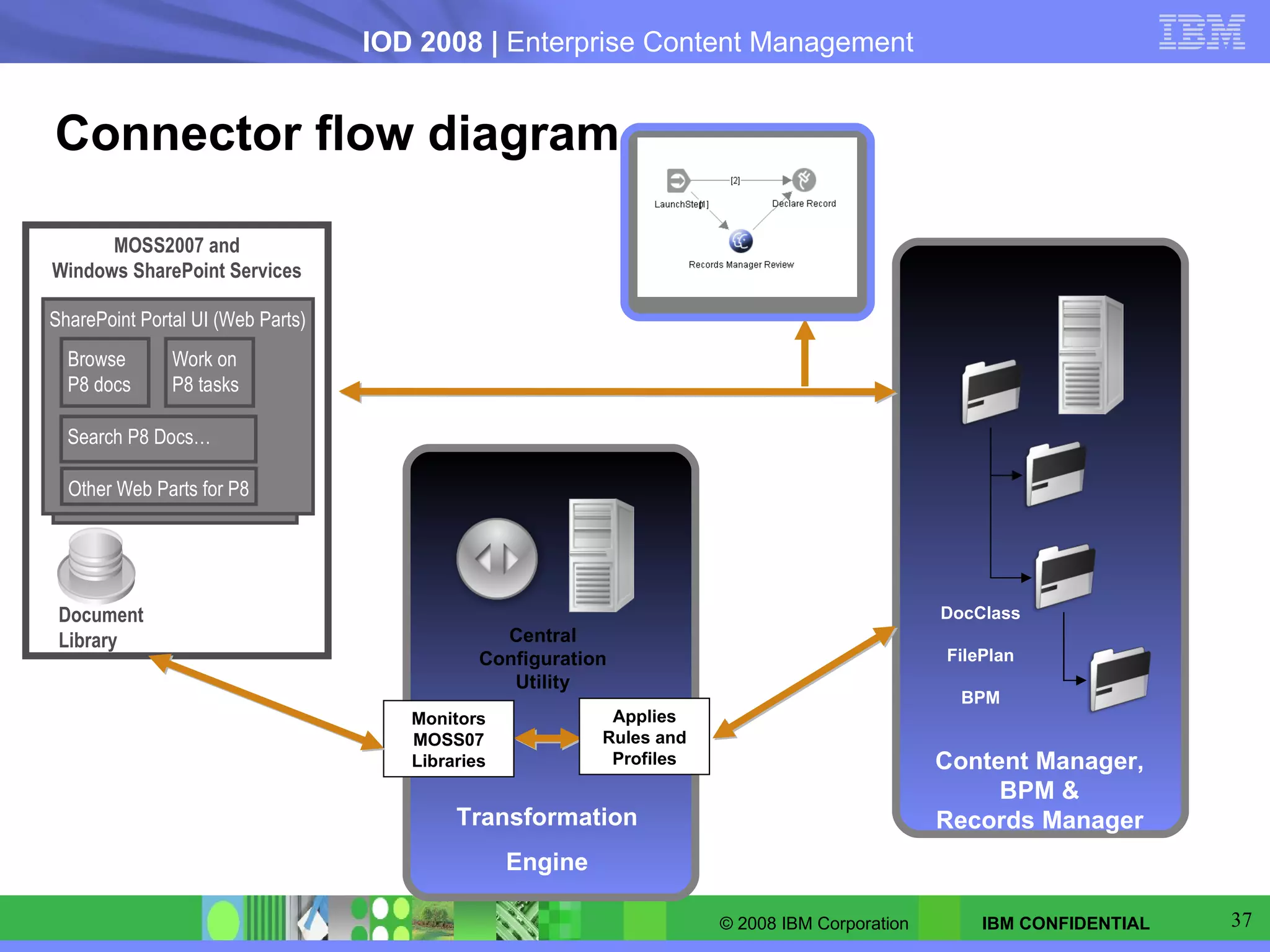 IBM FileNet ECM Roadmap | PPT