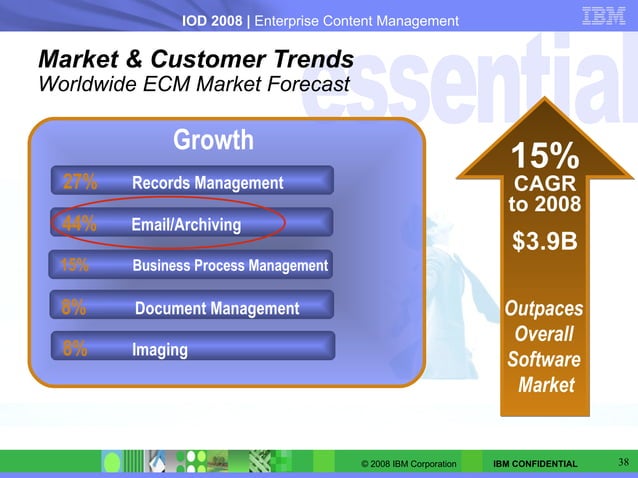 IBM FileNet ECM Roadmap | PPT