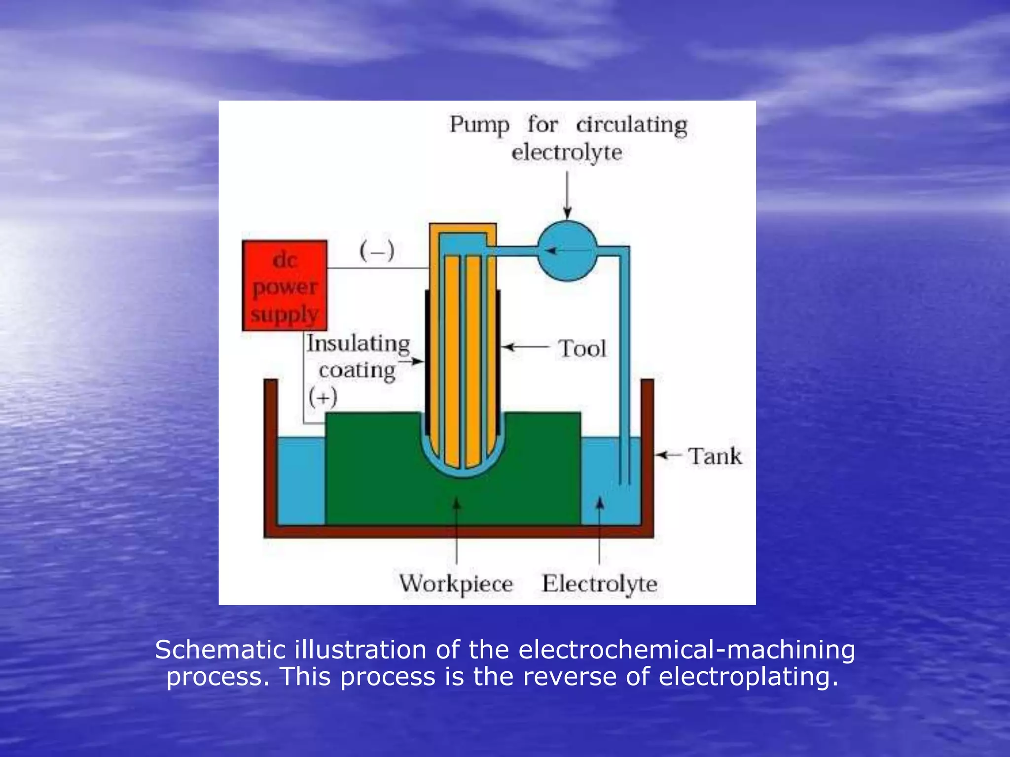 Electro Chemical Machining | PPTX