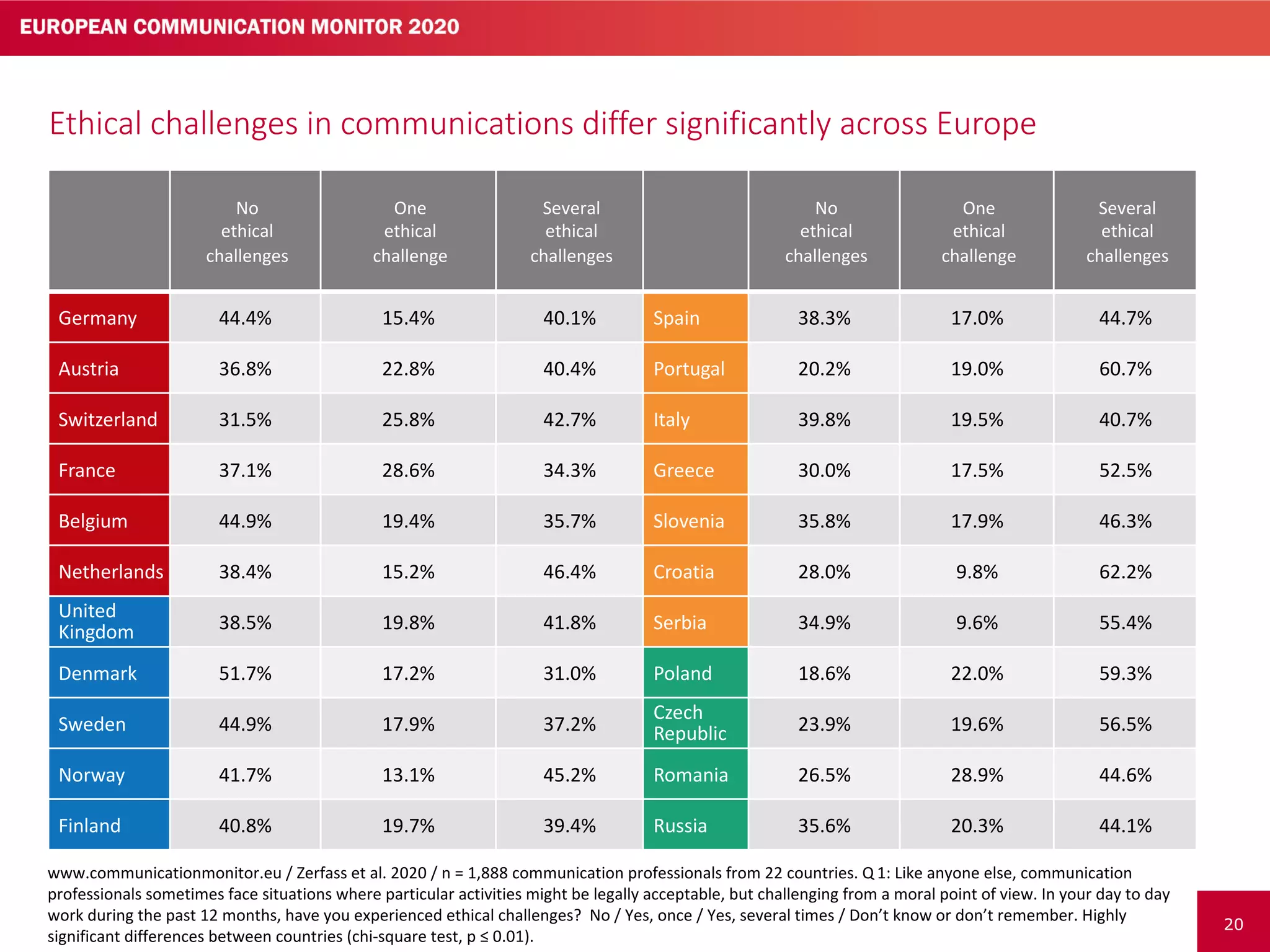 European Communication Monitor 2020 | PDF | Europe Travel | Travel Locations