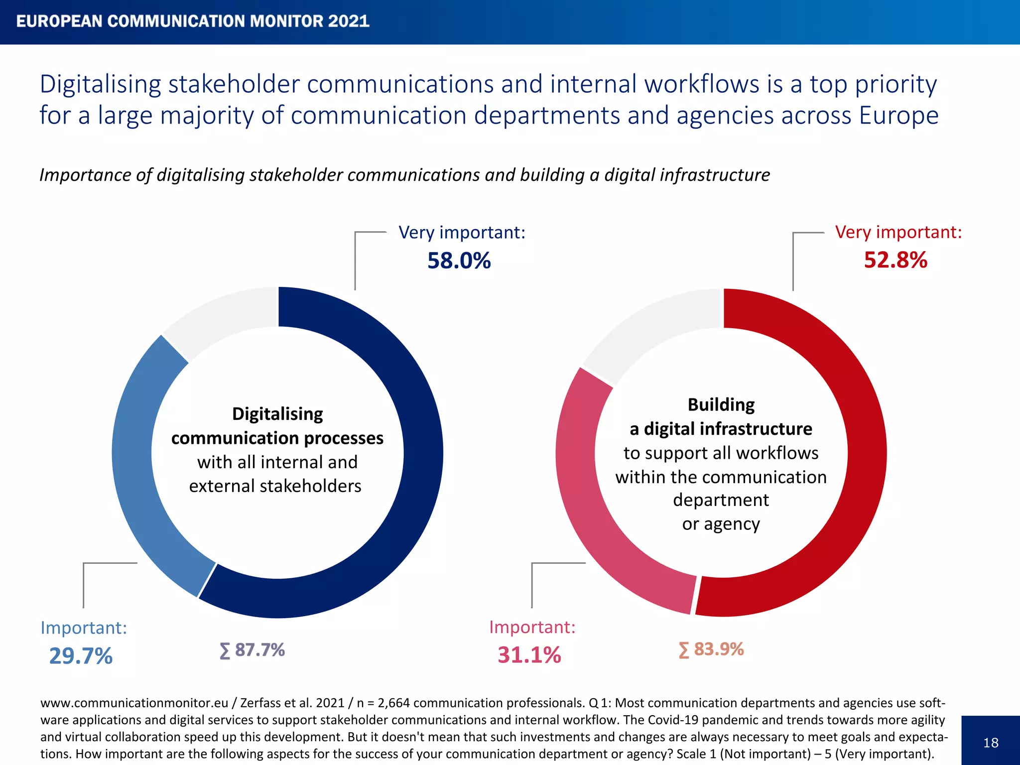 European Communication Monitor 2021 | PPT