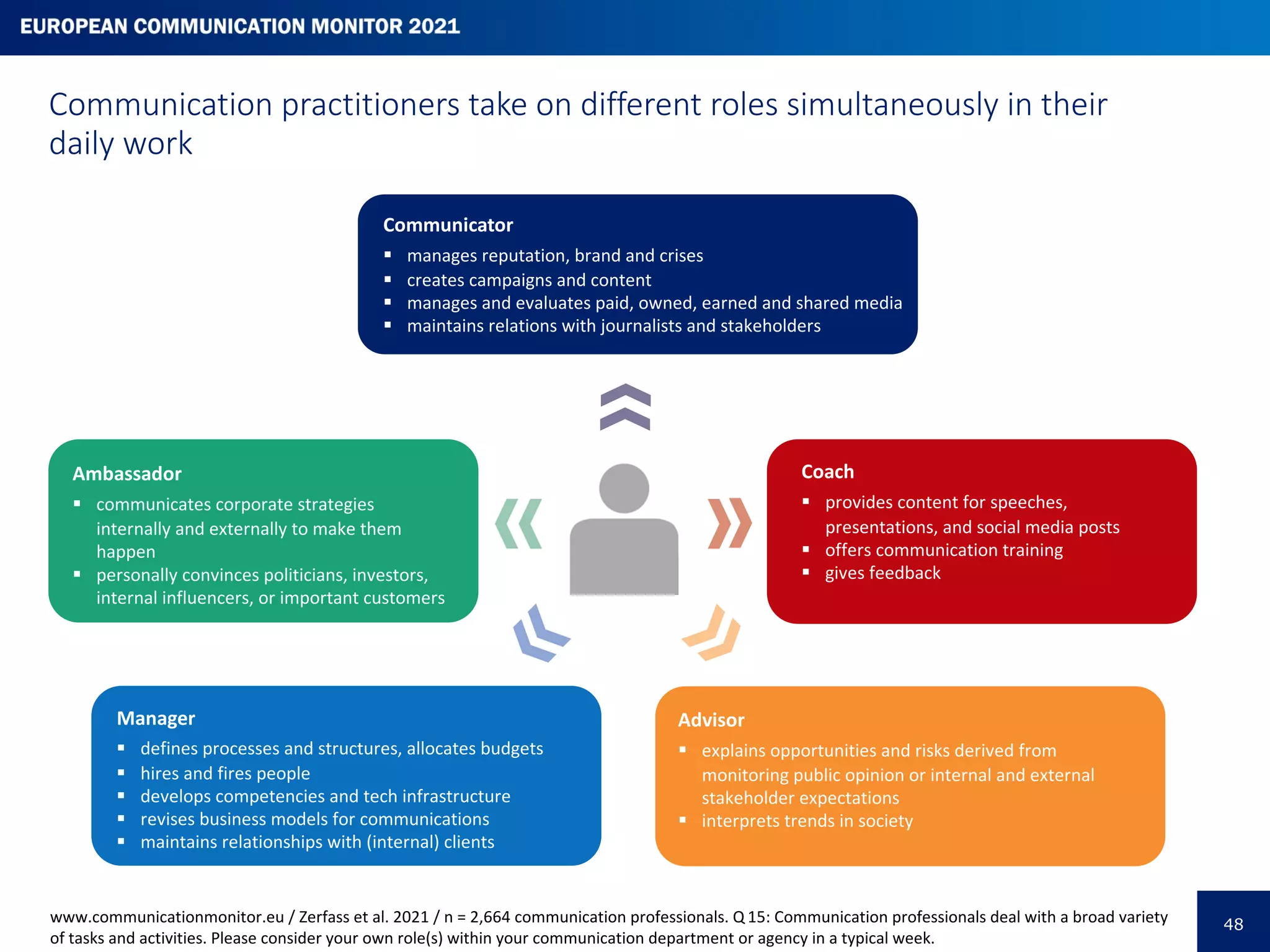 European Communication Monitor 2021 | PPT