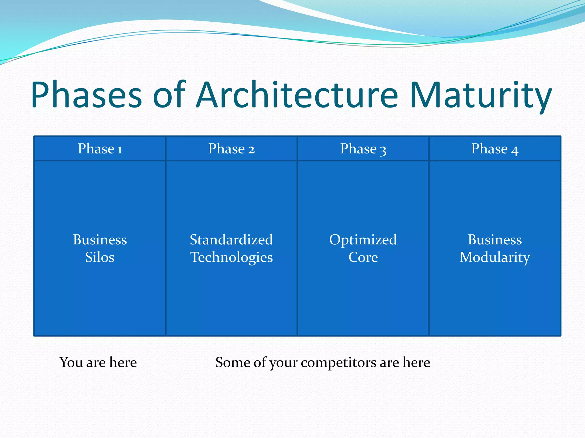 ECM BPM Strategy With Enterprise Architecture Maturity Model | PPT