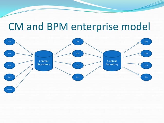 ECM BPM Strategy With Enterprise Architecture Maturity Model | PPTX