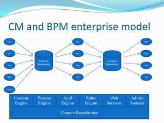 ECM BPM Strategy With Enterprise Architecture Maturity Model | PPTX