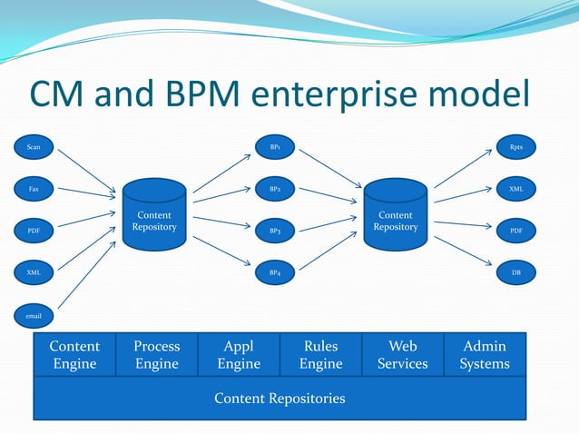 ECM BPM Strategy With Enterprise Architecture Maturity Model | PPTX