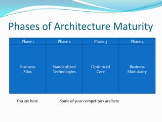 ECM BPM Strategy With Enterprise Architecture Maturity Model | PPTX