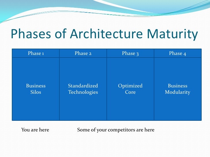 ECM BPM Strategy With Enterprise Architecture Maturity Model