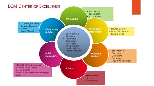 ECM capabilities | PPT