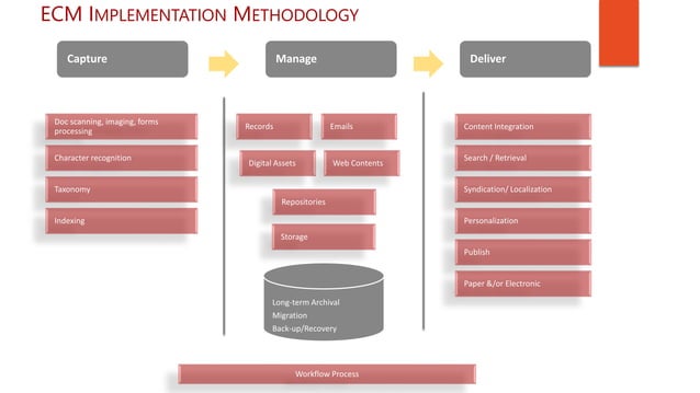 ECM capabilities | PPT