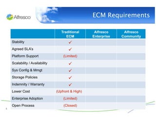 ECM Decision Matrix - Deciding Between Alfresco Community Edition, Alfresco Enterprise Edition ...