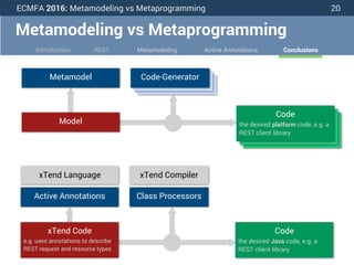 Metamodeling vs Metaprogramming, A Case Study on Developing Client Libraries for REST APIs | PPT