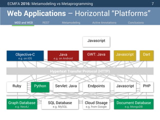 Metamodeling vs Metaprogramming, A Case Study on Developing Client Libraries for REST APIs | PPT