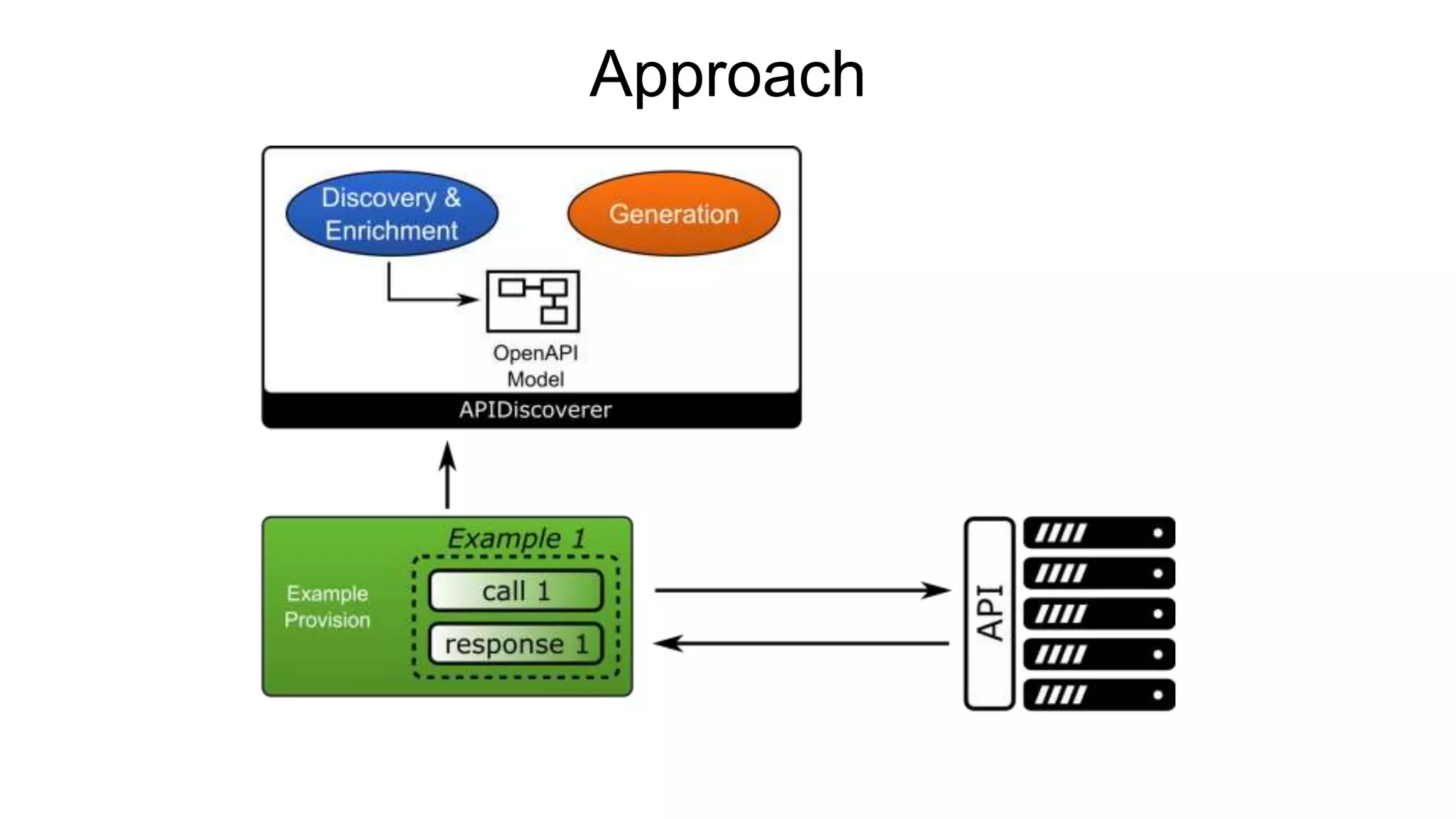 Example-driven Web API Specification Discovery | PPT