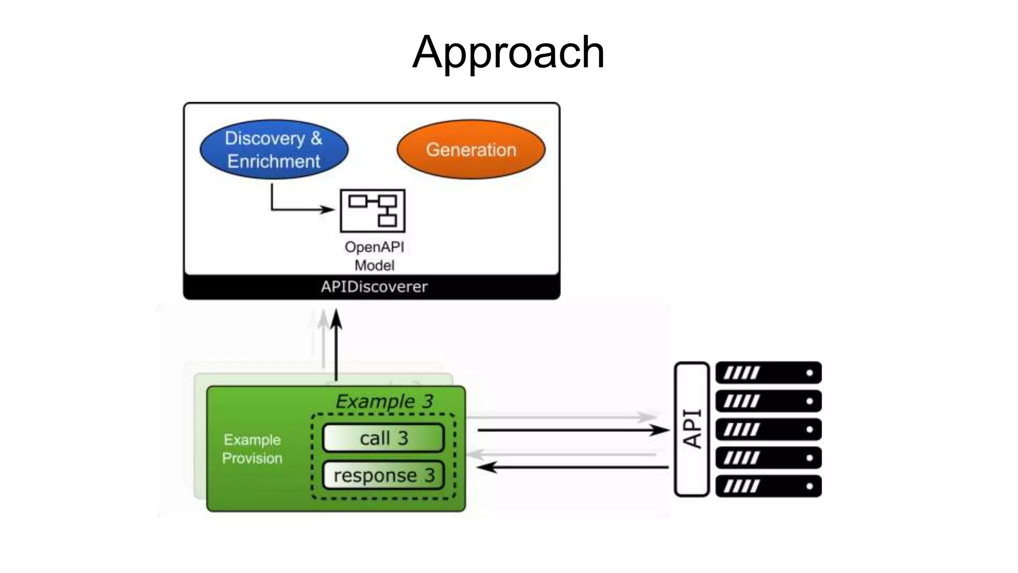 Example-driven Web API Specification Discovery | PPT