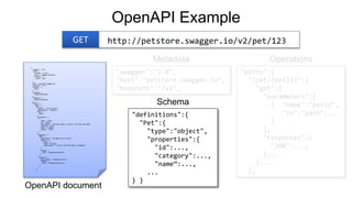 Example-driven Web API Specification Discovery | PPT