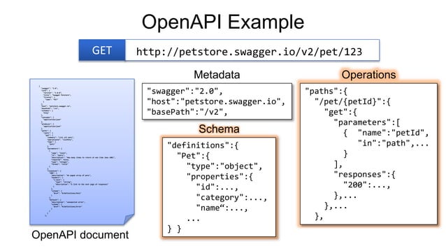 Example-driven Web API Specification Discovery | PPT