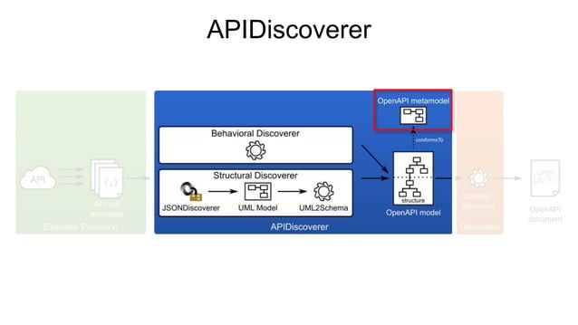 Example-driven Web API Specification Discovery | PPT