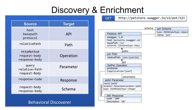 Example-driven Web API Specification Discovery | PPT