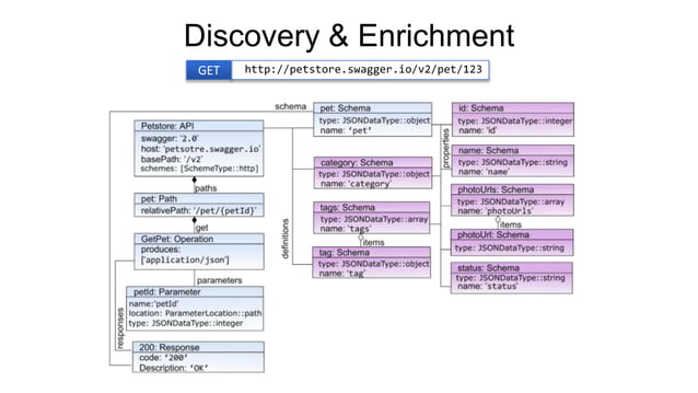 Example-driven Web API Specification Discovery | PPT