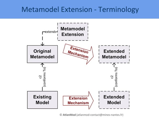 ECMFA 2015 MoNoGe metamodel extension | PPT