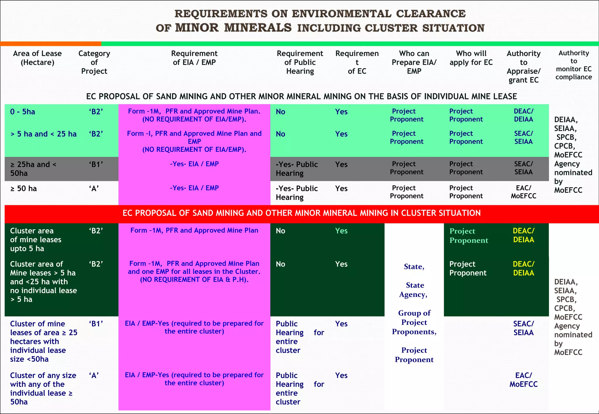 Ec minor mineral b2 mining 2016_dr rlm | PPT