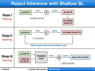 Shallow Self-Learning for Reject Inference in Credit Scoring | PDF ...