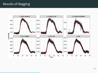 Is Unsupervised Ensemble Learning Useful for Aggregated or Clustered Load Forecasting? | PDF