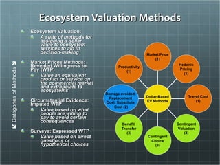 Presentation: Valuing Ecosystem Services, Methods and Practices | PPT ...