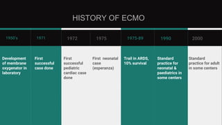 extracorporeal membrane oxygenation (ecmo) | PPTX