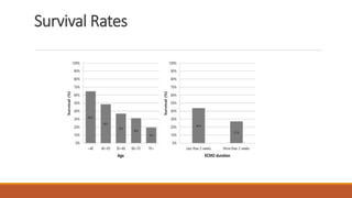 Extracorporeal Membrane Oxygenation (ECMO) | PPT