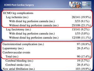 Ecmo Post Cardiac Surgery | PDF