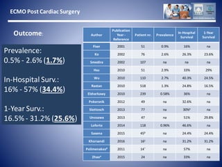 Ecmo Post Cardiac Surgery | PDF